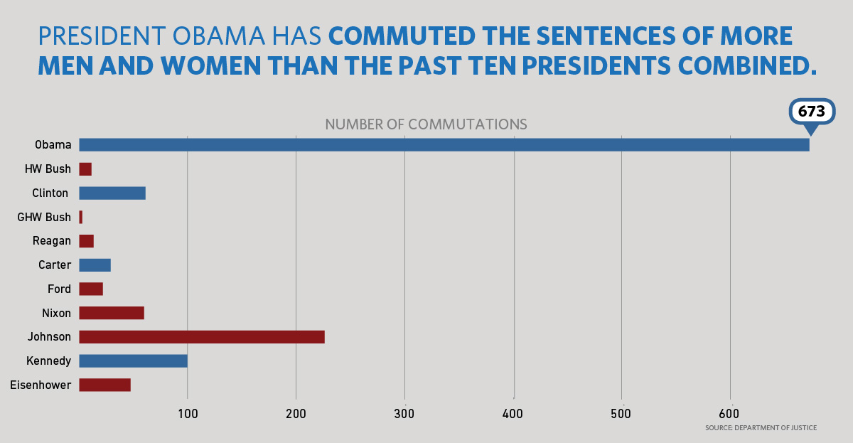 President Obama Grants 111 Additional Commutations, the Most ...